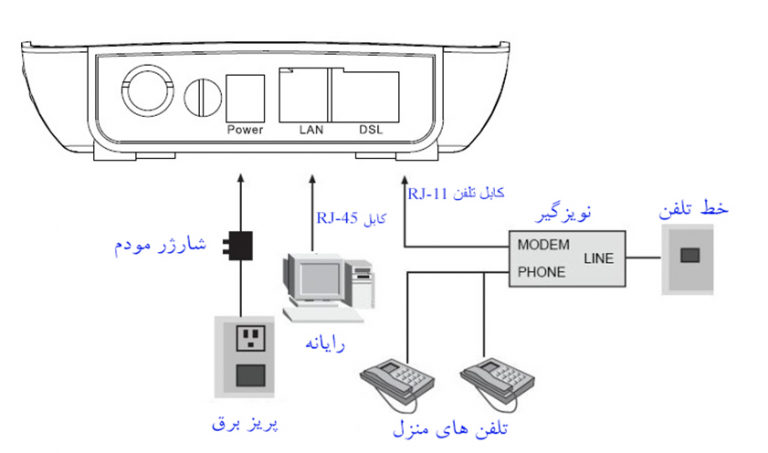 آموزش نحوه راه اندازی مودم های خانگی در 11 گام + تصویری